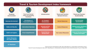 อุตสาหกรรมท่องเที่ยว สร้างใหม่ให้แข็งแรง สรุปสาระสำคัญ WEF Travel ...