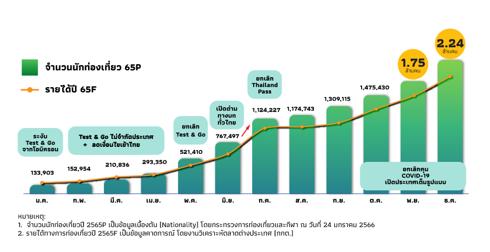 สถานการณ์การท่องเที่ยวตลาดต่างประเทศปี 2565 – TAT Review Magazine