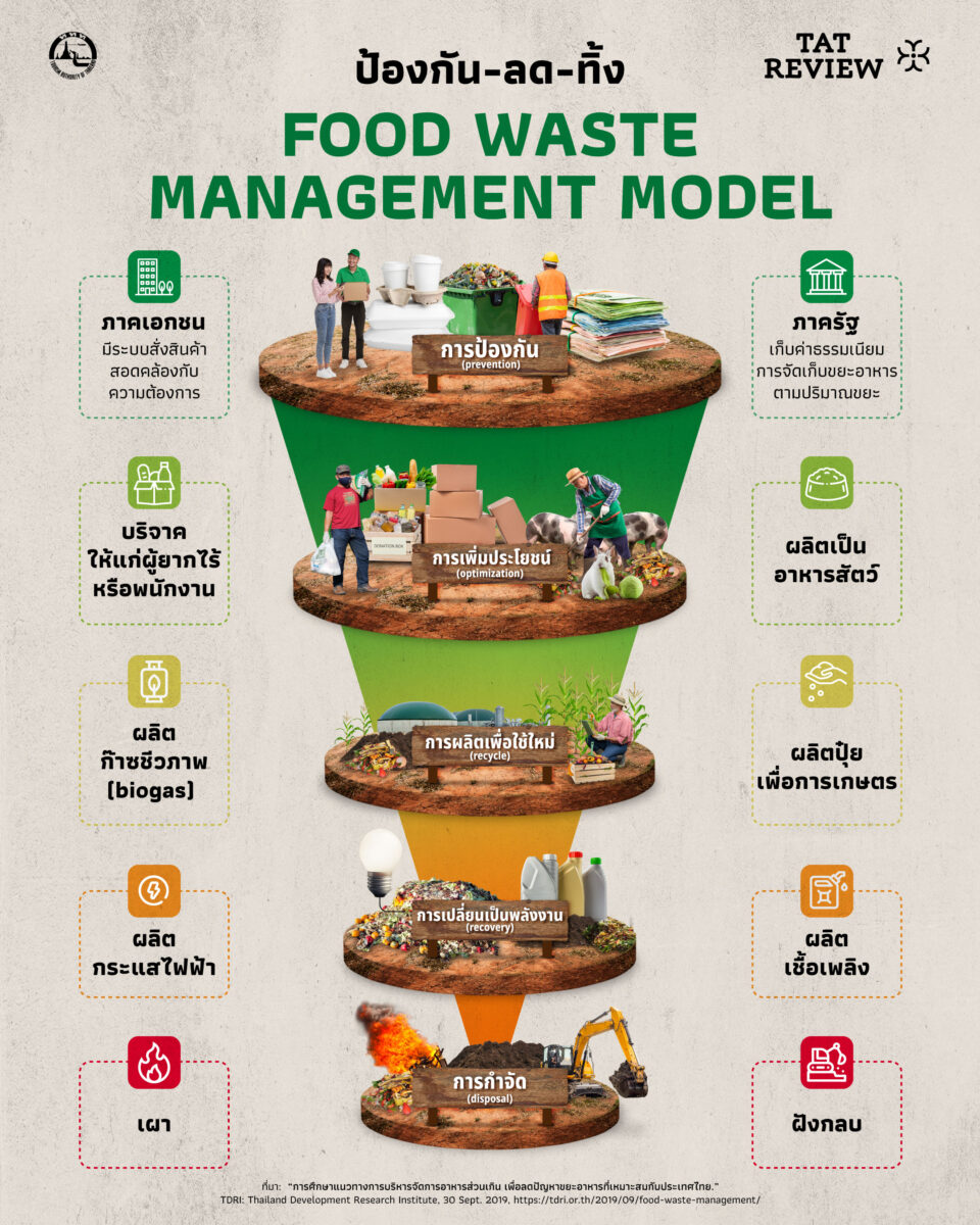 Enough is Enough ถึงเวลาเลิกกินเหลือ – TAT Review Magazine